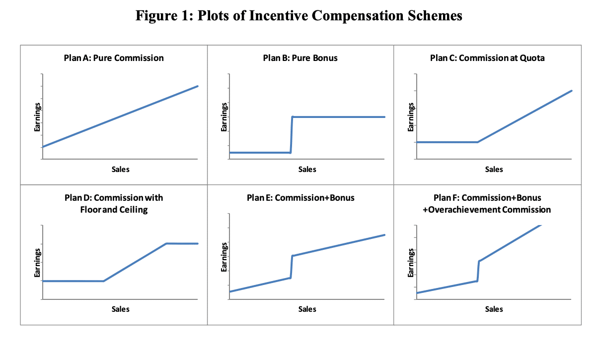 Data-Driven Commissions | Spiff
