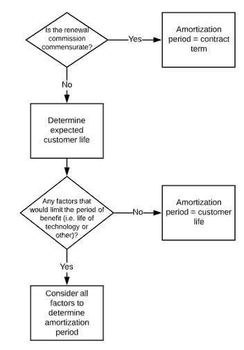 Ensure Your Sales Commission Program is ASC 606 Audit-Ready | Spiff