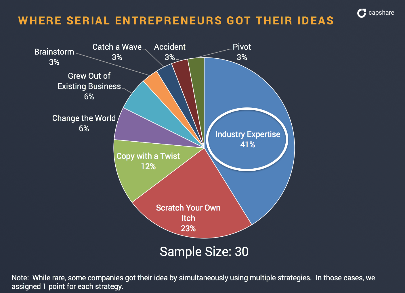 Startup Ideas: A How to Guide | Spiff