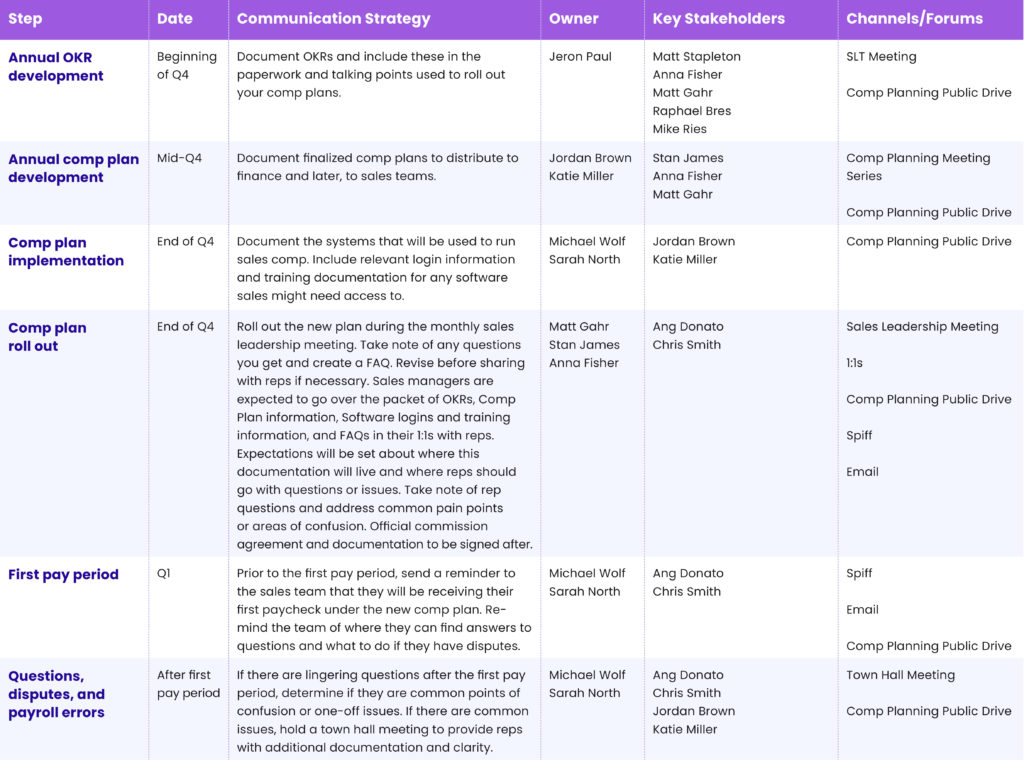 A Foolproof Framework for Better Incentive Communication | Spiff